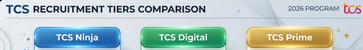 TCS Recruitment Process Complete Guide for Freshers 2026 Check Now